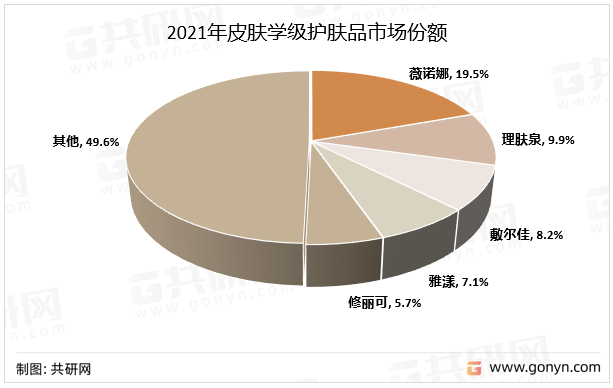 2022年中国功能性护肤品定义、行业分类、竞争格局及市场规模分析 图 共研咨询共研网