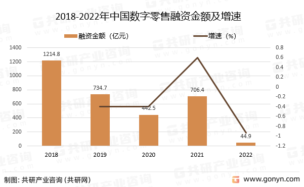 2022年中国数字零售行业投融资分析：数字零售融资总额为44 9亿元[图] 共研咨询 共研网