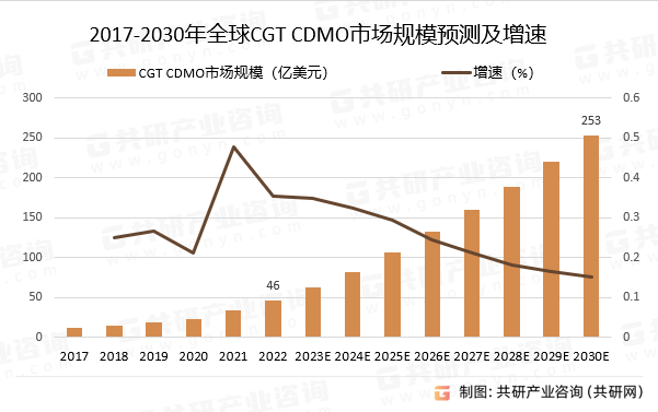 2023年全球及中国CGT CDMO市场发展现状分析：CGT 渗透率有效助力CGT CDMO快速发展[图]_共研咨询_共研网