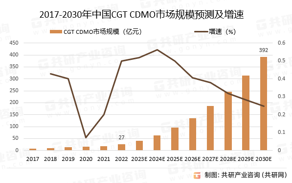 2023年全球及中国CGT CDMO市场发展现状分析：CGT 渗透率有效助力CGT CDMO快速发展[图]_共研咨询_共研网