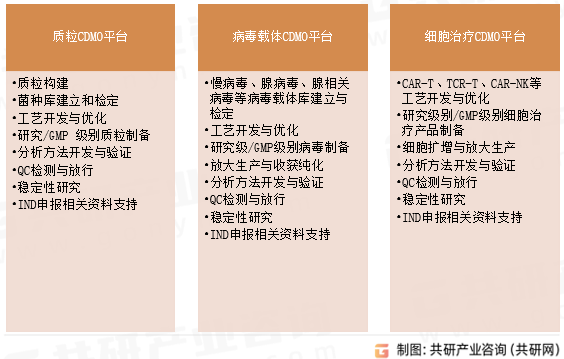 2023年全球及中国CGT CDMO市场发展现状分析：CGT 渗透率有效助力CGT CDMO快速发展[图]_共研咨询_共研网
